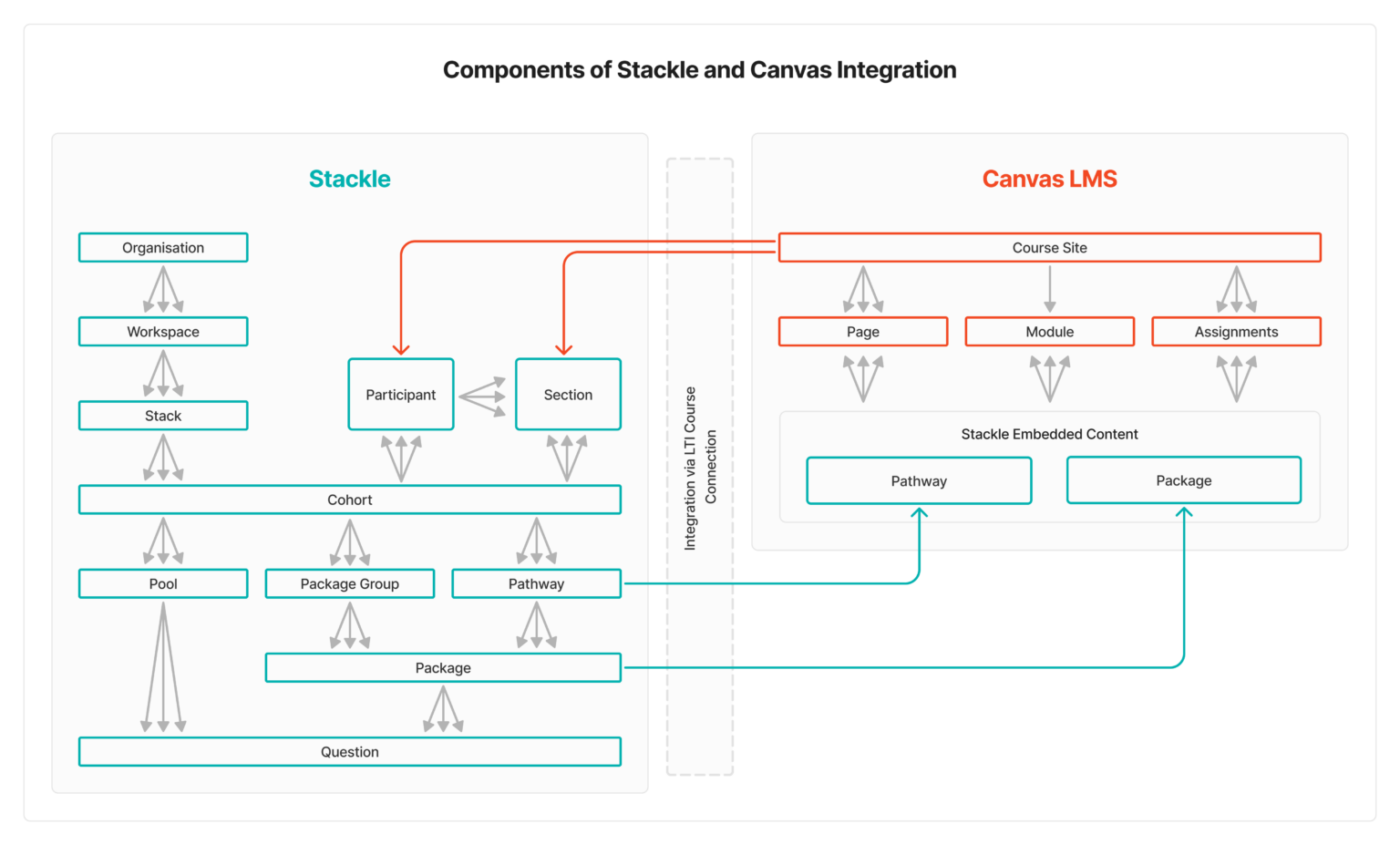 Stackle’s Structure – Stackle Support
